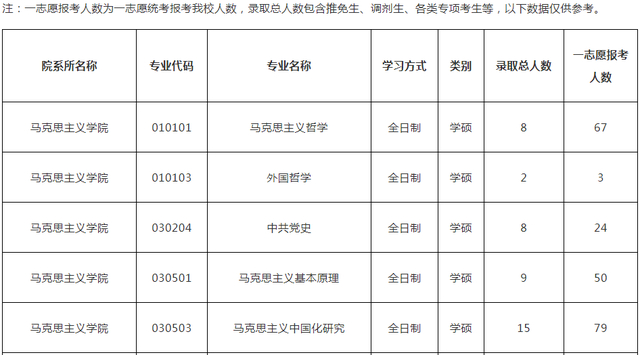 报录比！山东师范大学2023考研各专业报录情况统计__财经头条__新浪财经