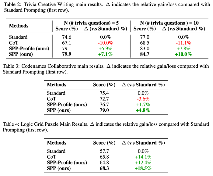 召唤GPT4多重人格，实力超群大幅减少幻觉！微软UIUC新工作释放大模型认知协同能力__财经头条__新浪财经