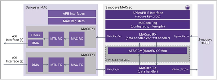 以太网安全靠“神级”MACsec保驾护航|以太网|密钥|身份验证_新浪新闻