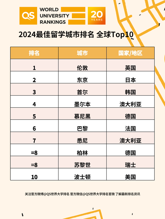 2024 QS最佳留学城市排名出炉！快来看看有你的留学 Dream City 吗？__财经头条__新浪财经