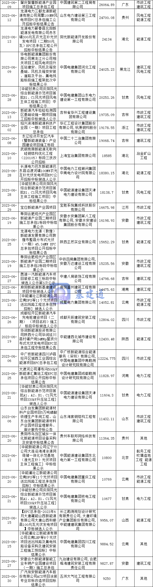 377亿新能源项目中标：中建八局联合体斩获最大单|光伏电池|中国电力|电力|中国铁建|中国中铁_新浪新闻