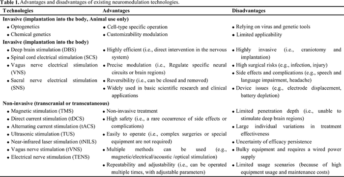Sci Bull：胡理团队总结跨学科交叉融合下神经调控技术的革新发展|纳米_新浪新闻