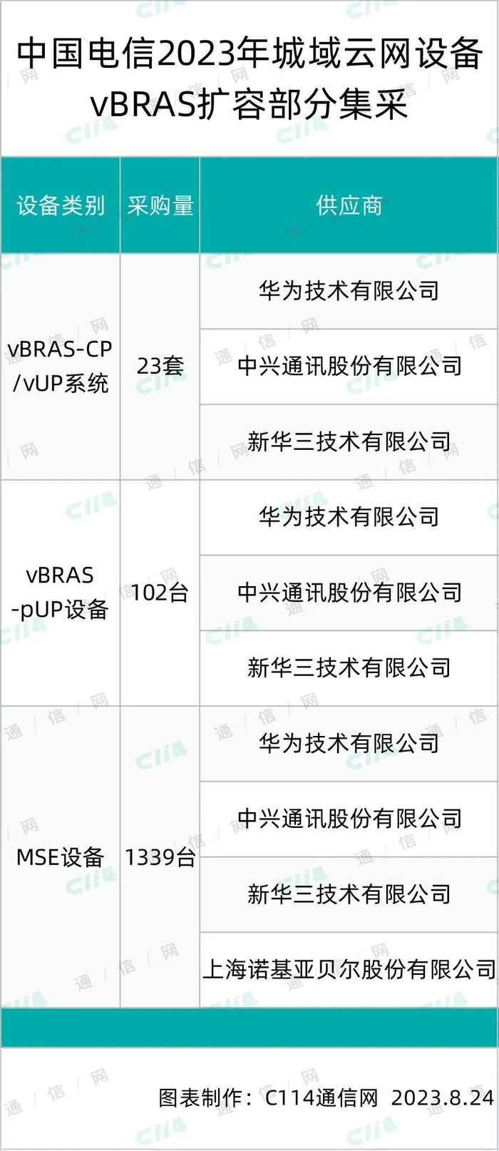中国电信城域云网设备vBRAS扩容集采：华为、中兴、新华三为最大赢家__财经头条