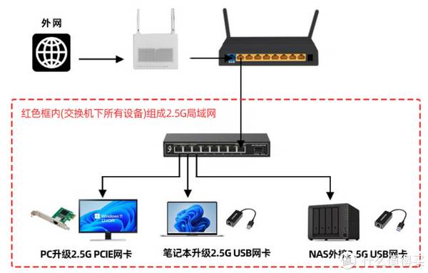超越千兆，迎来2.5G时代：带你深度了解2.5G网口的优势|带宽|千兆|电脑|路由器|主板_新浪新闻