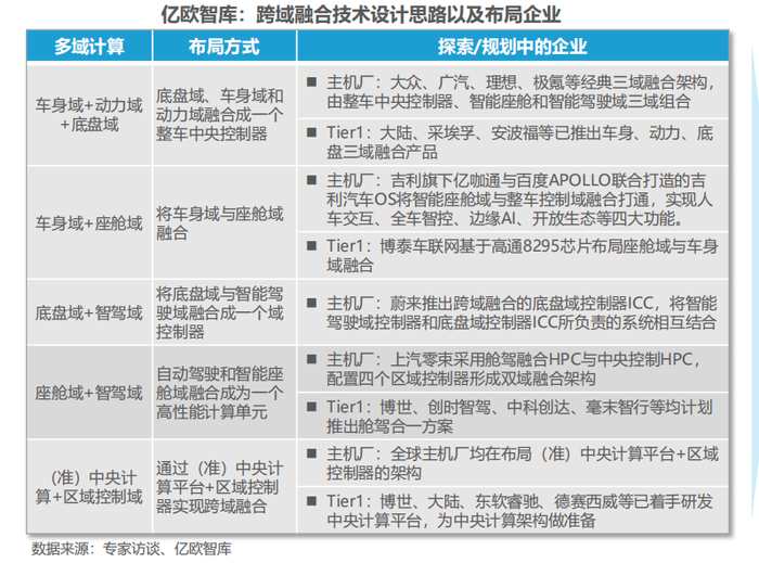 中国车载智能计算平台发展路径分析-跨域架构__财经头条