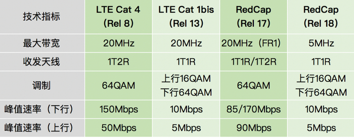 什么是5G RedCap？|LTE|5G|带宽_新浪新闻