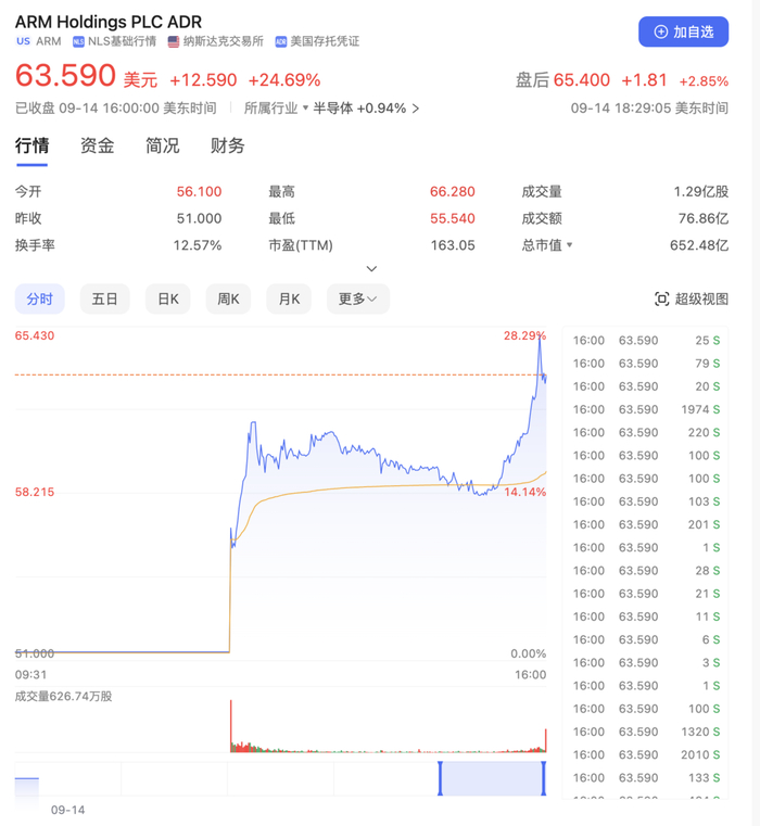 年内最大IPO来了！Arm上市首日大涨近25%，市值超650亿美元__财经头条__新浪财经