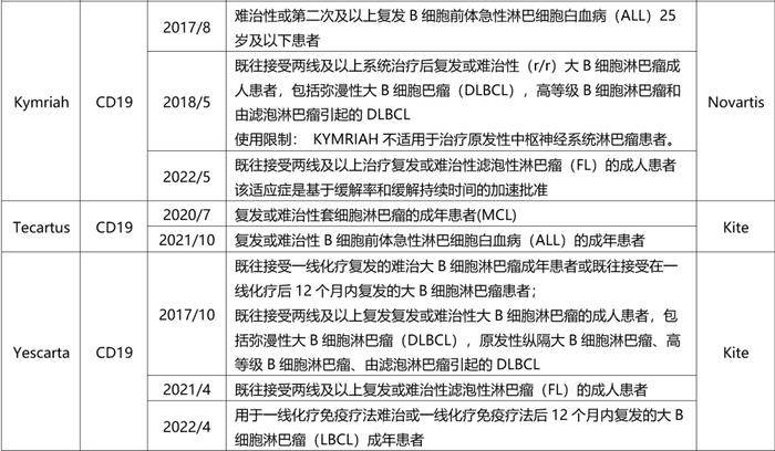 重磅！全球已获批上市CAR-T疗法全景图|CAR-T|FDA_新浪新闻