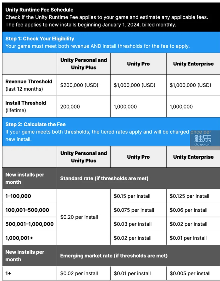 收费新规2周后：依旧在使用Unity的开发者们__财经头条