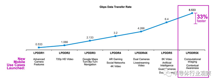 DRAM技术，迎来新进展|内存|DDR|dram|DDR5|带宽_新浪新闻