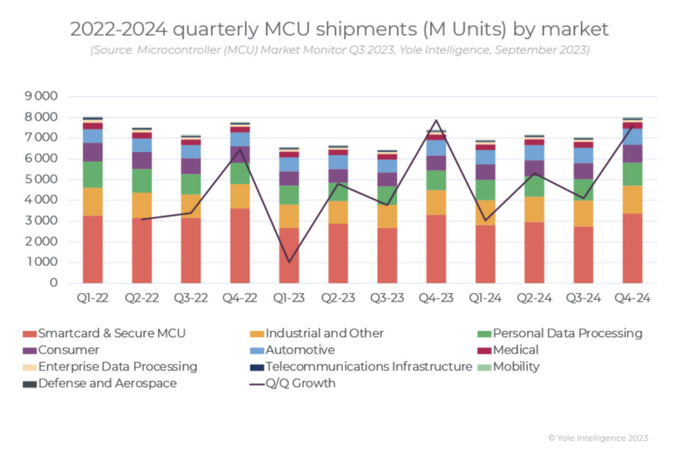 Yole：MCU市场，前景可期__财经头条__新浪财经