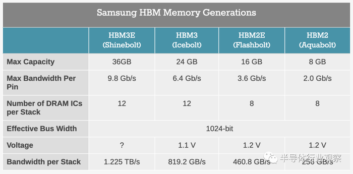 三星发布HBM3E 内存：36GB 堆栈，速度为9.8 Gbps|内存|三星_新浪新闻