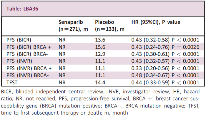 ESMO年会 | 英派药业PARP抑制剂3期临床研究数据完成口头报告_手机新浪网