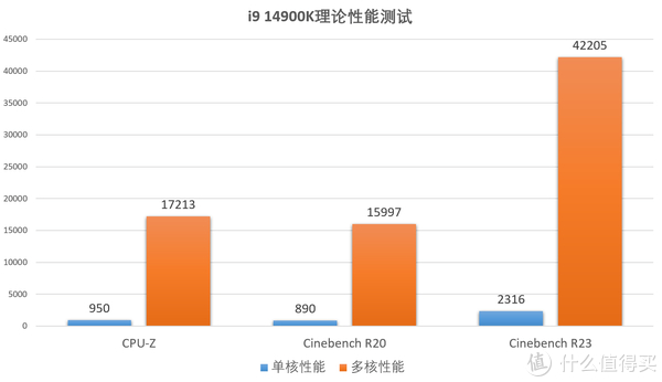 i9 14900K上手评测