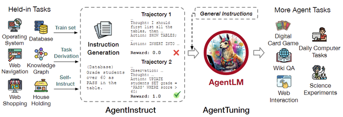 让Llama2 直逼 GPT-4！清华最新研究，大幅提升大模型的通用智能体能力！__财经头条
