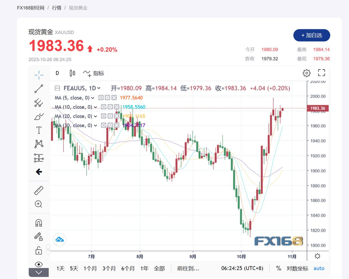 【黄金收市】顶住美国国债收益率上升和美元走强的阻力，金价创本周新高__财经头条