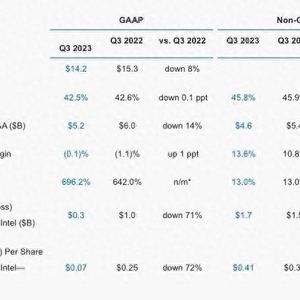 英特尔发布2023年第三季度财报_手机新浪网