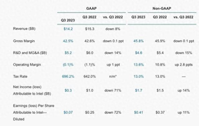 英特尔发布2023年第三季度财报_手机新浪网