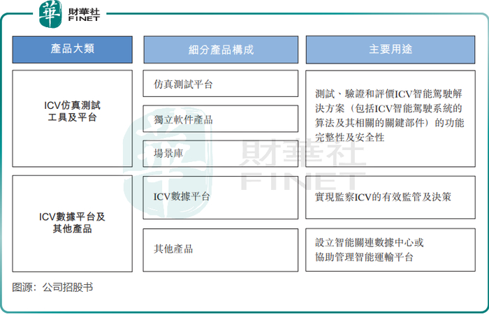 ICV仿真测试市场的“小巨人”，赛目科技估值两年涨21倍