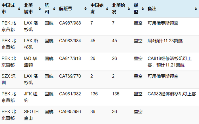 北京⇋华盛顿终于复航！新增11班中美直航|北京市|中美|洛杉矶_新浪新闻
