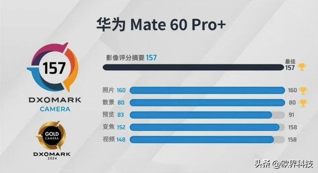 华为Mate 60Pro+荣登DXO榜首，以摄像头157分成为最佳拍照手机|华为mate|华为|DXOMARK_新浪新闻