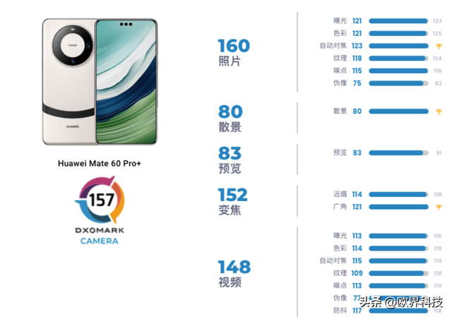 华为Mate 60Pro+荣登DXO榜首，以摄像头157分成为最佳拍照手机|华为mate|华为|DXOMARK_新浪新闻