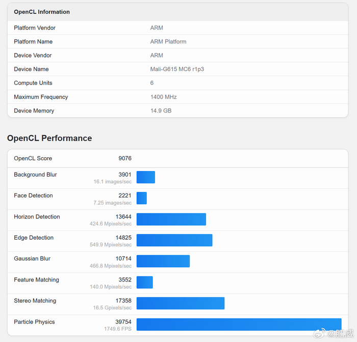 天玑8300，GPU是Mali-G615 MC6 1400MHz，今年发哥的GPU疯了|周润发_新浪新闻