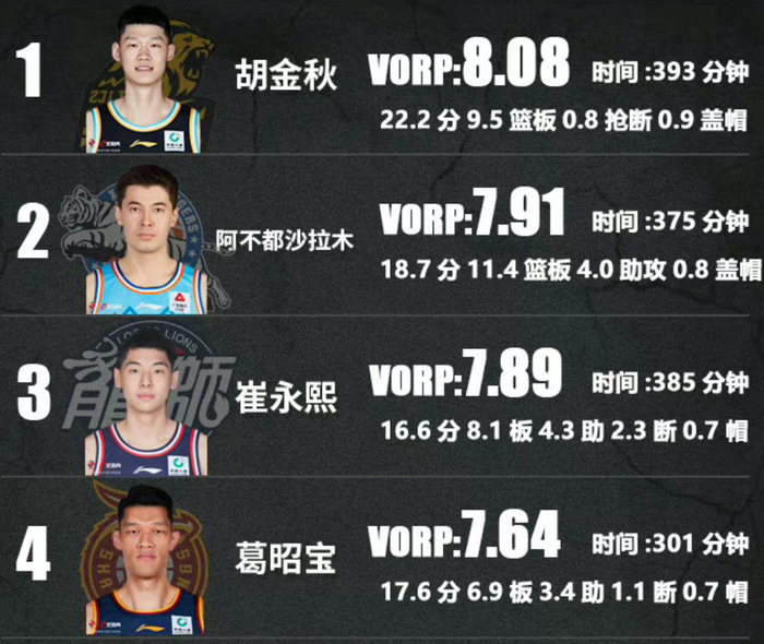 CBA MVP榜更新！大球弗格霸榜，阿不拾巅峰，崔永熙葛昭宝惊喜__财经头条__新浪财经