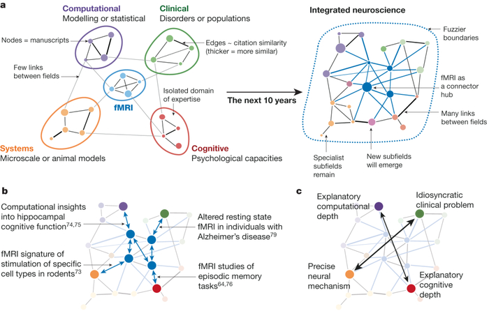 Nature：整合神经科学的催化剂！fMRI联接系统神经、认知神经、计算神经和临床神经科学|催化剂|神经科学|神经