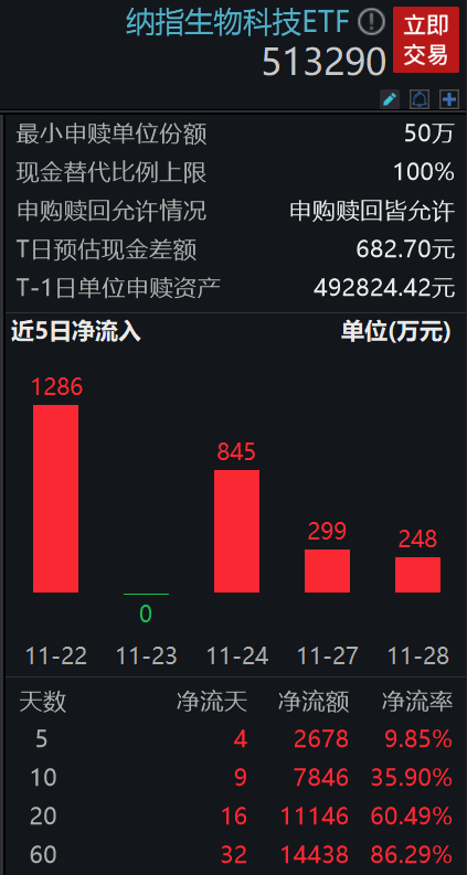 千亿市值欧洲创新药巨头Argenx大跌10%，纳指生物科技ETF(513290)成交额翻倍，60日净流入1.4亿元__财经头条