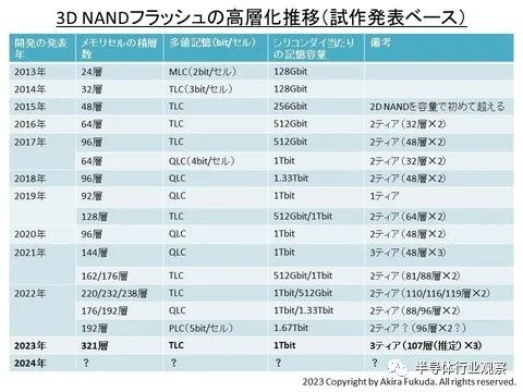 3D NAND，如何发展？|NAND|平面|布局_新浪新闻