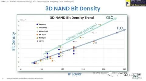 3D NAND，如何发展？|NAND|平面|布局_新浪新闻