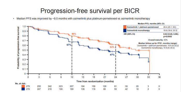 2023 ESMO Asia | FLAURA2研究中国亚组数据首度揭秘，再证奥希替尼+化疗出色疗效|中国_新浪新闻