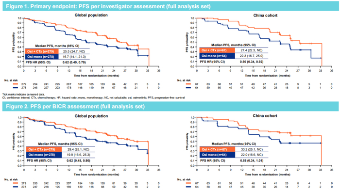 2023 ESMO Asia | FLAURA2研究中国亚组数据首度揭秘，再证奥希替尼+化疗出色疗效__财经头条