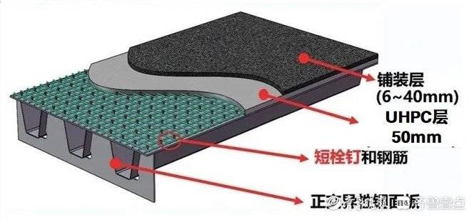 G104济南黄河公路大桥创新使用新型UHPC铺装技术施工|超高_新浪新闻