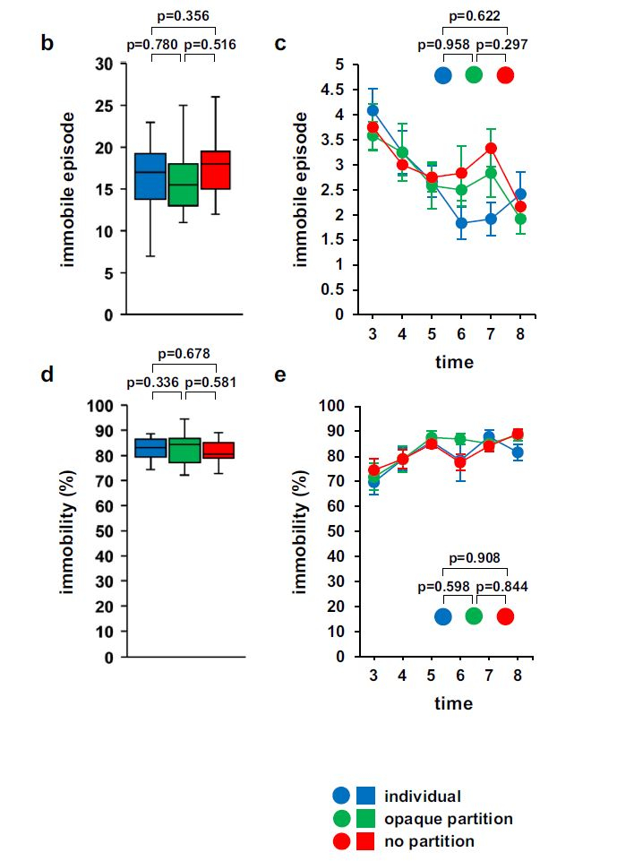 动物行为实验指南 | 不同方法测试悬尾和强迫游泳试验的行为影响|小鼠|测试|静止_新浪新闻