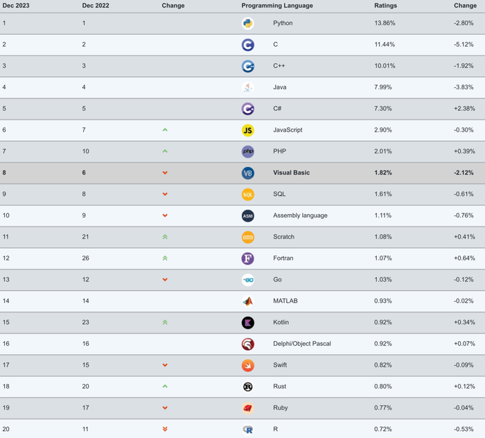 C 最有可能摘得“年度编程语言”，Python、Java 正在让位，TIOBE 12 月编程语言榜单最新预测来了！__财经头条__新浪财经