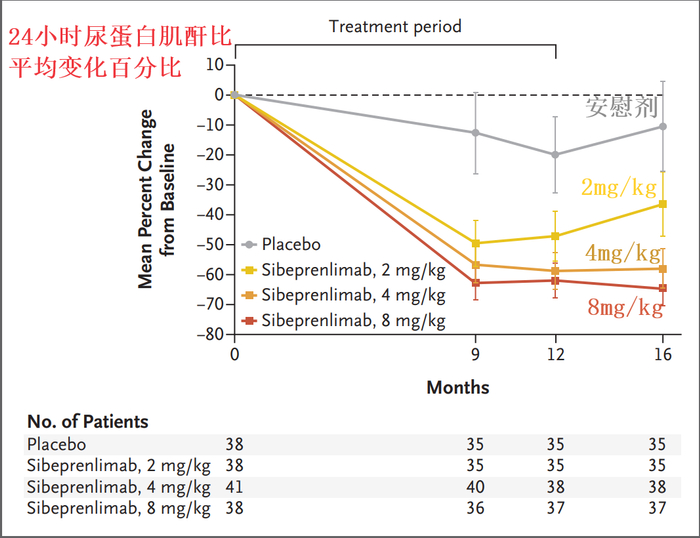 重磅：Sibeprenlimab治疗IgA肾病，II期临床试验结果太棒了！III期临床已启动|肾病|临床试验|蛋白|患者|阻断剂_新浪新闻