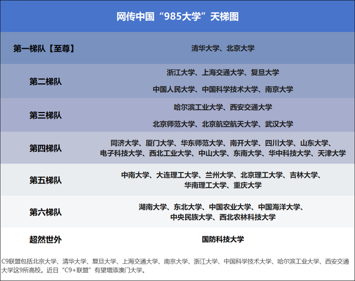 7个档次！985大学排名更新了！这5所在末流之列，你怎么看？|大学|985工程_新浪新闻