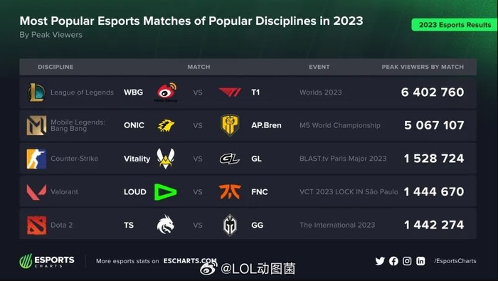 Esports Charts统计了2023年电竞比赛观众峰值最高的五个游戏……|决赛|电竞比赛|英雄联盟|巴黎_新浪新闻