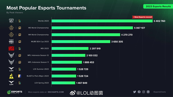 Esports Charts统计了2023年电竞比赛观众峰值最高的五个游戏……|决赛|电竞比赛|英雄联盟|巴黎_新浪新闻
