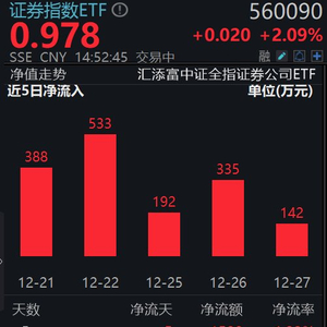 有行情买证券！华鑫股份涨停，证券指数ETF(560090)涨2%，连续8日连续吸金_手机新浪网