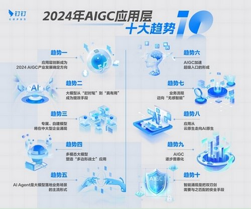 IDC预测：2024年AI应用将出现爆发式增长，全球将出现5亿新应用|AI|钉钉|白皮书_新浪新闻