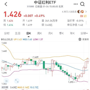 高股息开年出圈，中证红利ETF(515080)强势六连阳，机构：三大因素支撑，红利策略有望持续跑赢大盘_手机新浪网