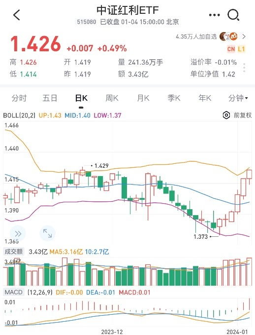 高股息开年出圈，中证红利ETF(515080)强势六连阳，机构：三大因素支撑，红利策略有望持续跑赢大盘_手机新浪网