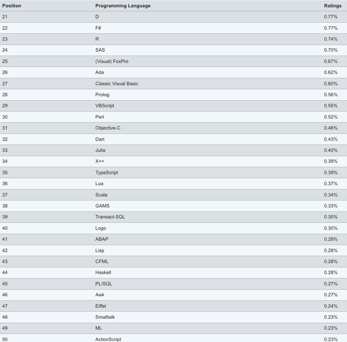 C 夺冠！23 年来，首次荣获 TIOBE 年度编程语言__财经头条__新浪财经