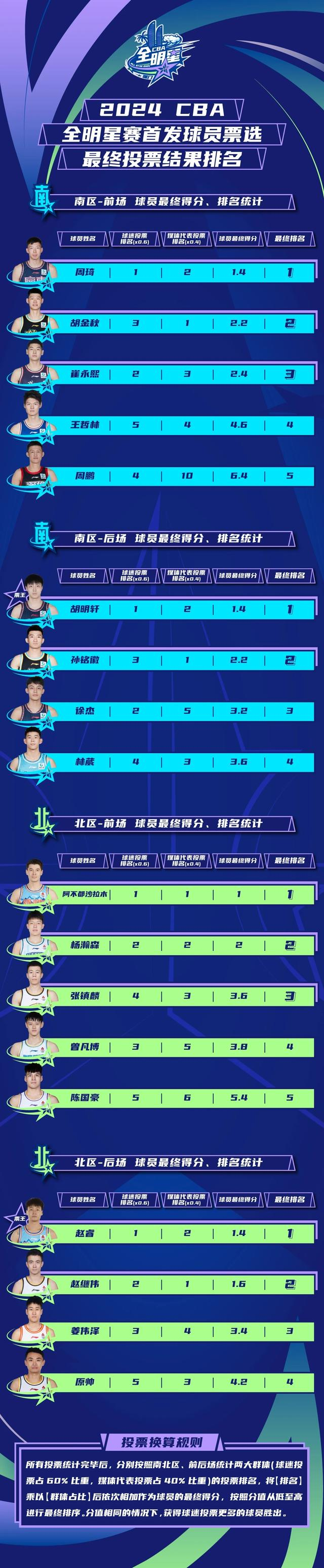 2024CBA全明星赛首发球员投票结果公布|CBA|新疆|胡明轩_新浪新闻