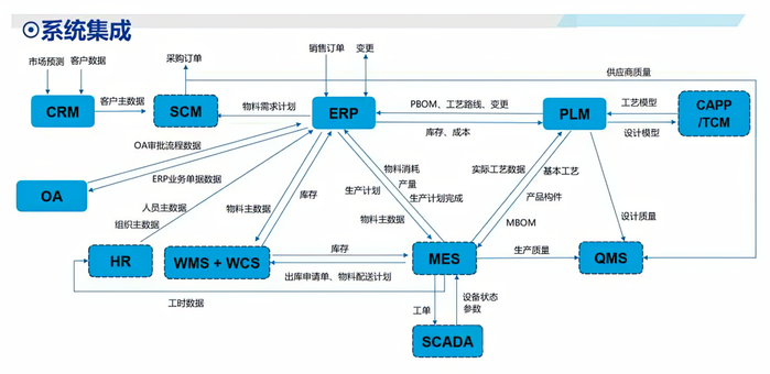 MES与ERP、SCM、WMS、APS、SCADA、PLM、QMS的关系|MES_新浪新闻