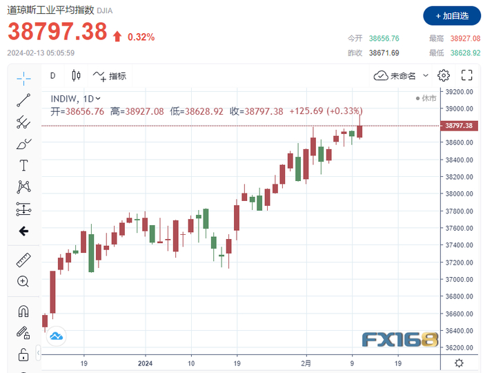 【美股收市】道指创历史新高 标准普尔500指数微跌 市场聚焦明日美国CPI数据__财经头条__新浪财经