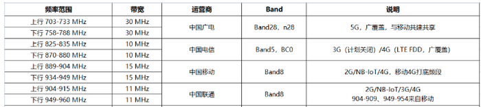 移动的700M黄金频段和电信800M、联通900M有啥区别？谁会更强？|移动|电信|联通_新浪新闻